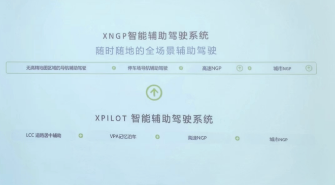 “无图化”后依旧好用 体验小鹏XNGP-手机新浪汽车