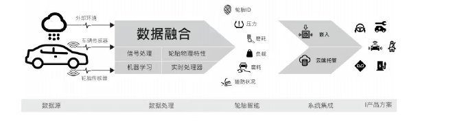 给轮胎装上大脑 体验固特异SightLine智能轮胎-手机新浪汽车