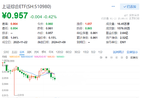 大盘收跌，光伏、大消费板块回暖！上证综合ETF（510980）收跌0.42%，同类ETF中跌幅再度最小，连续两日吸金_新浪财经_新浪网