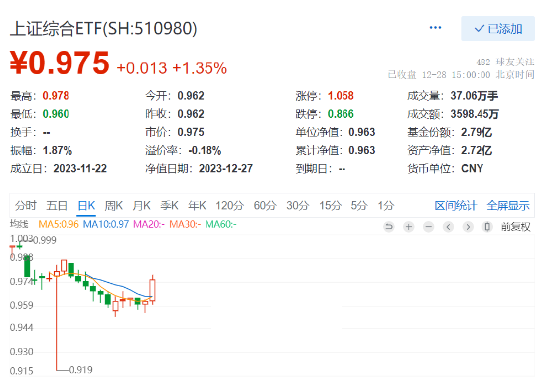 海优新材20CM涨停，上证指数成份股中近30只涨停，情绪全面回暖，上证综合ETF（510980）放量涨1.35%！_新浪财经_新浪网