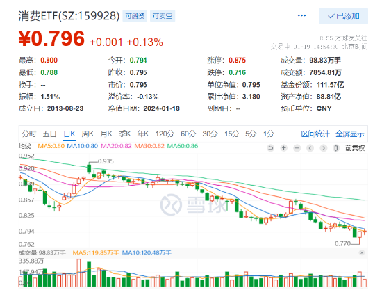 贵州茅台领涨中证消费！无惧大盘调整，规模最大的消费ETF（159928）逆势红盘，机构：关注消费行业4条主线！_新浪财经_新浪网