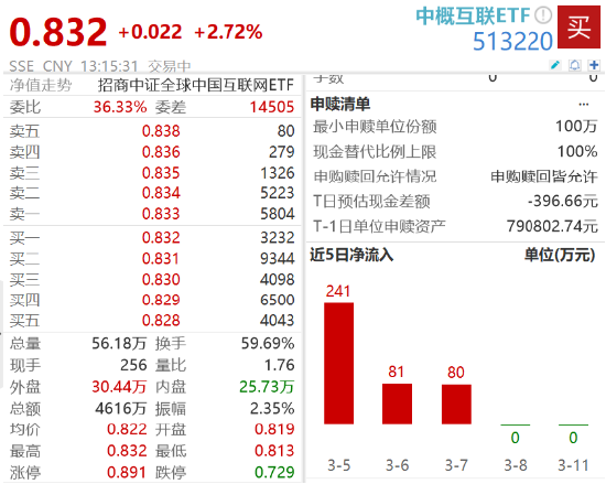 小米集团、哔哩哔哩飙涨超9%，中概互联ETF（513220）放量上涨2.72%，换手率60%位居跨境ETF第一！_新浪财经_新浪网