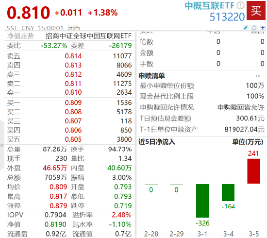 京東股價勁升7.55%引領科網股走強，中概互聯ETF（513220）收漲1.38%，換手率95%位居跨境ETF第一 - 新浪香港