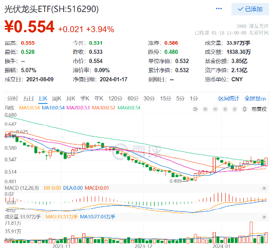 光伏三股涨停板！光伏龙头ETF（516290）放量飙涨近4%，年线翻红！机构：光伏将率先确认中周期底部！_新浪财经_新浪网