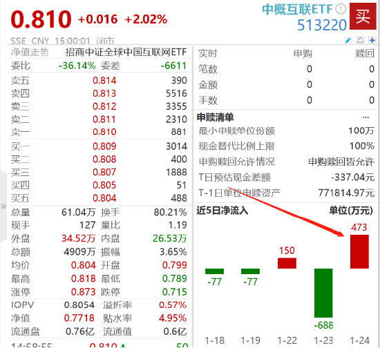 中概股连续反攻！中概互联ETF（513220）三日累计大涨8.87%，前一交易日获净流入472万元_新浪财经_新浪网