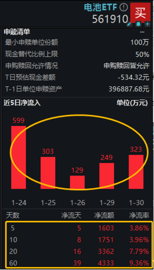 日赚一个小目标！宁德时代触底反弹大涨7%！电池ETF（561910）应声大涨2.5%_新浪财经_新浪网