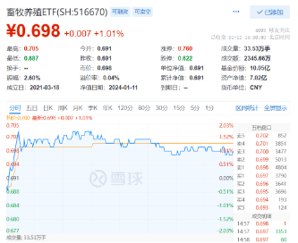 牧原股份等“大猪”领涨，畜牧养殖ETF（516670）涨超1%！12月出栏环比大增7.70%，业内预计1月或将减少_新浪财经_新浪网