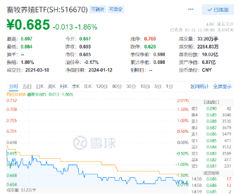 牧原股份、温氏股份头均亏损超100元/头，机构：产能或迎加速去化，畜牧养殖ETF（516670）收跌1.86%_新浪财经_新浪网