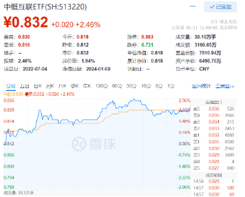 阅文集团、美团、小米集体走强，中概互联ETF（513220）放量劲升2.46%，机构：垂类龙头或更具确定性_新浪财经_新浪网