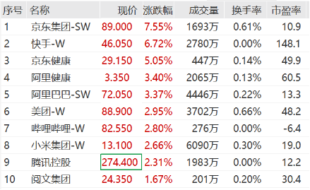 京東股價勁升7.55%引領科網股走強，中概互聯ETF（513220）收漲1.38%，換手率95%位居跨境ETF第一 - 新浪香港