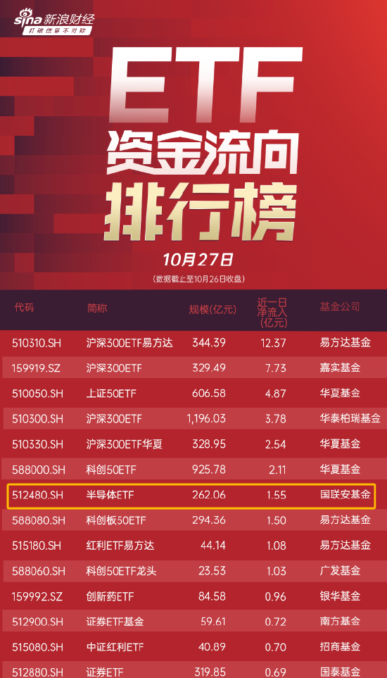 國聯安半導體ETF（512480）連續5天獲得淨申購 - 新浪香港