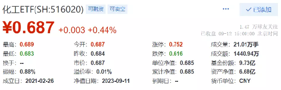 A股继续磨底，资金高切低，化工ETF（516020）逆市两连涨！券商股随市下行，基金经理火线解盘！_新浪财经_新浪网