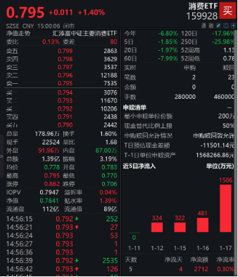 白酒集体大涨，山西汾酒涨超4%！消费ETF（159928）V型反转收涨1.4%，连续4日吸金超2700万！_新浪财经_新浪网