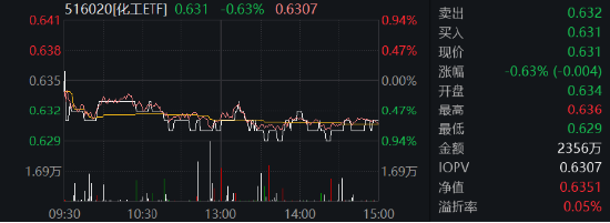 三大指数齐跌，化工ETF（516020）连续3日获资金逆市买入，行业新一轮库存周期或正在开启_新浪财经_新浪网