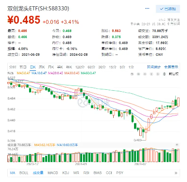 新质生产力，再迎大消息！双创龙头ETF（588330）劲涨3.41%，标的指数2月累涨近16%！_新浪财经_新浪网