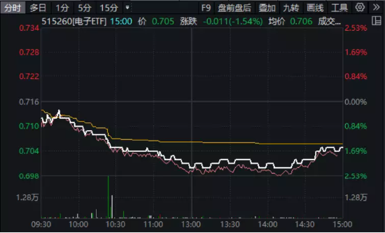 “果链”遇冷，电子ETF（515260）下挫1.54%，跌破所有均线！机构：板块二季度向上拐点已较明确_新浪财经_新浪网