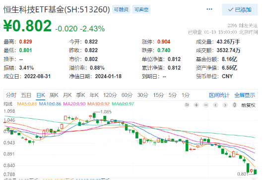 腾讯控股跌超2%，恒生科技ETF基金（513260）跌2.43%，资金连续三日净流入，融资余额再创新高！_新浪财经_新浪网