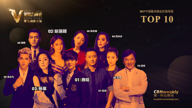 2017 China’s Most Commercially Valuable Stars – Cnewsdevotee