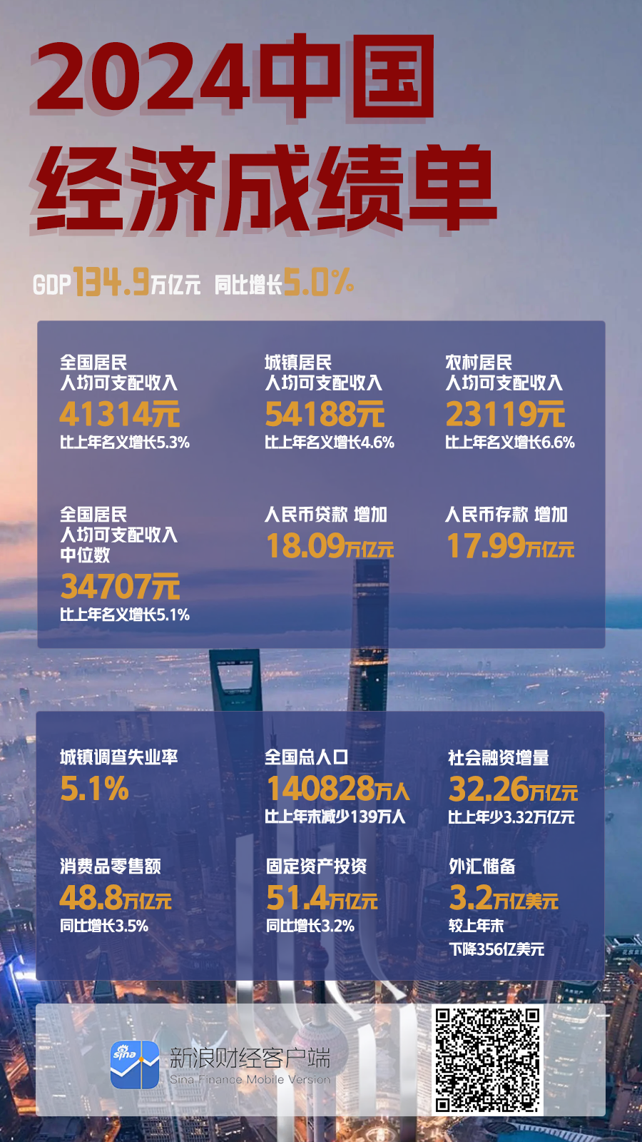 国家统计局：2024年全年国内生产总值1349084亿元，比上年增长5.0%