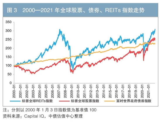 REITs与其他资产联动关系研究——基于国内外双视角_新浪财经_新浪网