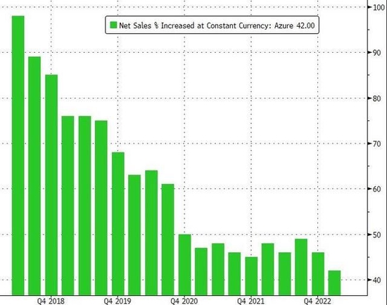 顶住强美元压力，微软四季度云业务放缓仍优于预期，盘后一度涨近5%|微软_新浪财经_新浪网