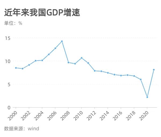 详解2021中国经济年报：8.1%增速创十年来新高，人均GDP1.25万美元，接近高收入国家“门槛”_新浪财经_新浪网
