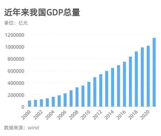 详解2021中国经济年报：8.1%增速创十年来新高，人均GDP1.25万美元，接近高收入国家“门槛”_新浪财经_新浪网