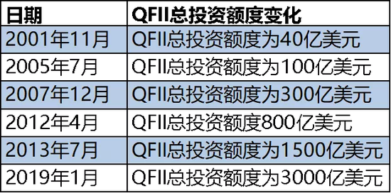 QFII、RQFII取消限额:二季度扫货2板块 埋伏78家公司_新浪财经_新浪网