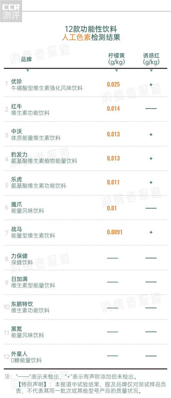 12款功能饮料测试：魔爪检出2种防腐剂，豹发力等7款含色素_新浪财经_新浪网