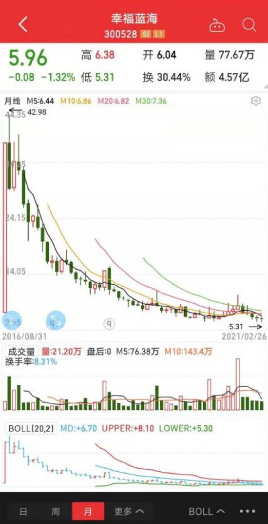 净利暴跌6012%：收购后遗症严重 幸福蓝海主业连亏三年_新浪财经_新浪网