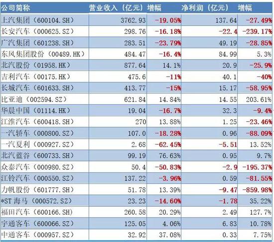 上半年七成车企净利下滑或亏损 长安汽车亏了22亿 手机新浪网