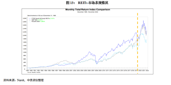 一文读懂REITs的前世今生_新浪财经_新浪网