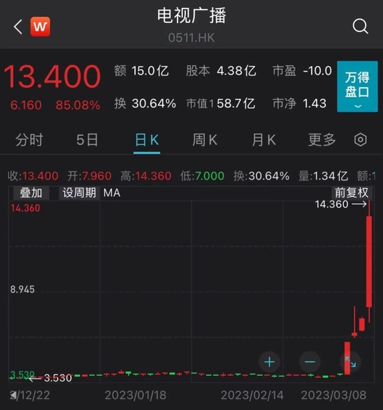 单日大涨超300%！TVB直播引爆香港传媒股…_新浪财经_新浪网