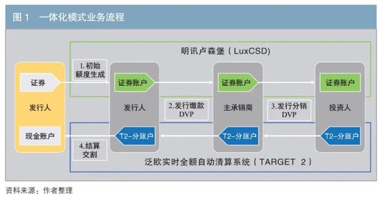 推动实现债券发行DVP_新浪财经_新浪网