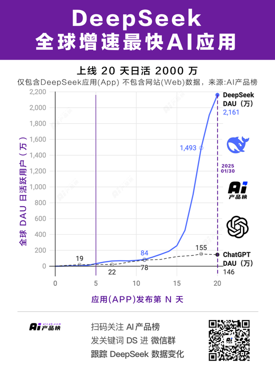 上线20天，DeepSeek日活突破2000万_新浪财经_新浪网