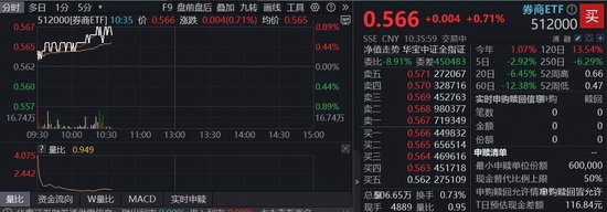 A股反攻，沪指创指双双突破！顶流券商ETF(512000)涨近1%！机构：行业估值业绩双修复，政策红利打开增量空间_新浪财经_新浪网