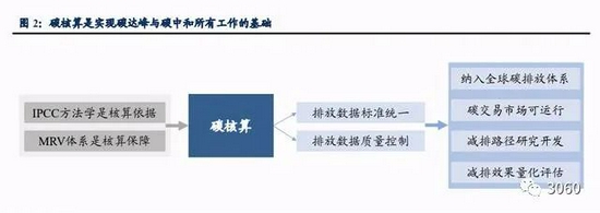 碳究竟如何核算？IPCC方法学与MRV体系_新浪财经_新浪网