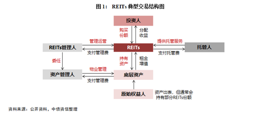 一文读懂REITs的前世今生_新浪财经_新浪网