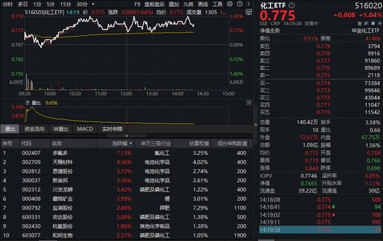 化工板块行情回归！锂电产业链狂飙，化工ETF（516020）上探1.43%！布局正当时？_新浪财经_新浪网
