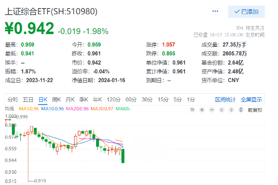 上证指数大幅调整超2%逼近2800点，超5000只个股下跌，上证综合ETF（510980）放量收跌1.98%，换手率超10%！_新浪财经_新浪网
