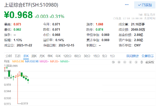 航运板块一枝独秀，大盘何时回暖？上证综合ETF（510980）跌0.31%，在同类产品中跌幅最小！_新浪财经_新浪网