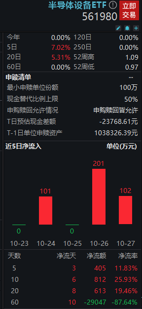 放量大涨超2.3%！半导体设备ETF(561980)获资金密集加仓，文一科技再度封板！_新浪财经_新浪网