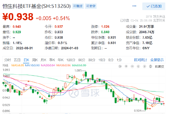 港股止跌，低费率恒生科技ETF基金（513260）收涨0.54%位居同类前列！机构：压力下已确认底部区间_新浪财经_新浪网