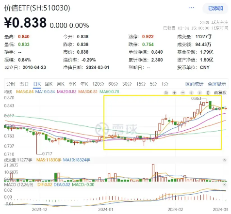 “三桶油”齐涨，中国海油续创历史新高！高股息助力，价值ETF（510030）年内涨超9%！_新浪财经_新浪网