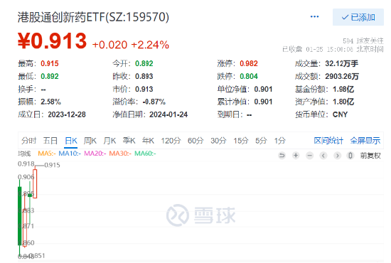 浦东将允许创新药参照国际同类药品定价，创新药回暖，港股通创新药ETF（159570）涨超2.2%同类居首！_新浪财经_新浪网