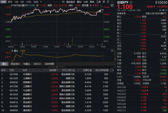 高股息资产逆市爆发，价值ETF（510030）收涨超1%！高股息策略正当时？_新浪财经_新浪网