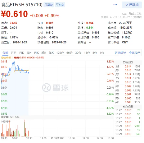 白酒股逆市走强，水井坊涨近4%！龙头酒企动销效果良好，食品ETF（515710）盘中涨近2%！_新浪财经_新浪网