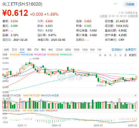 再续攻势！细分板块携手上攻，化工ETF（516020）收涨1.49%！机构：化工板块整体位于估值底和盈利底_新浪财经_新浪网
