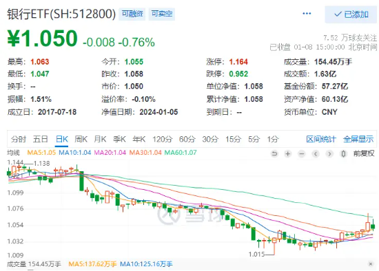 2900点拉锯战？高股息受追捧，银行ETF（512800）韧性凸显！科技板块连跌5日，当前配置价值如何？_新浪财经_新浪网