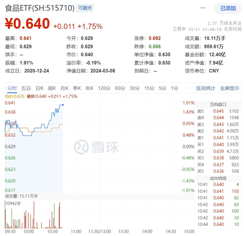 吃喝板块快速拉升！食品ETF（515710）大涨近2%！“茅五泸汾洋”齐飘红_新浪财经_新浪网